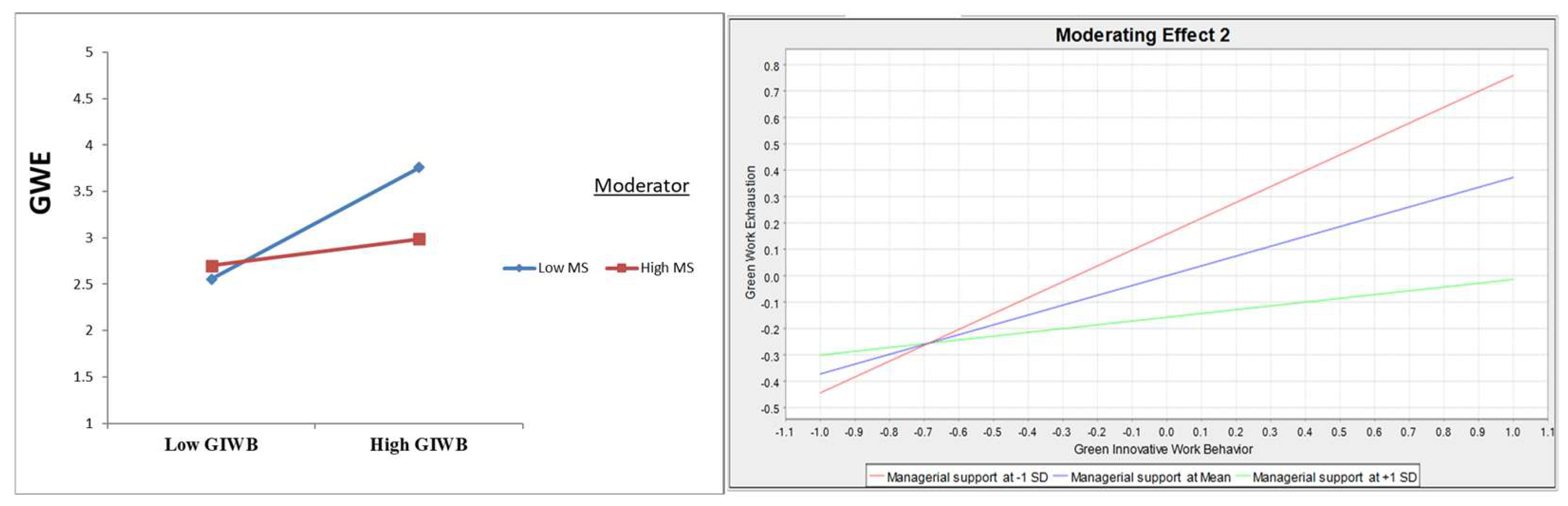 Going Green in SMEs: Unpacking How Innovative Work Behavior Impacts ...