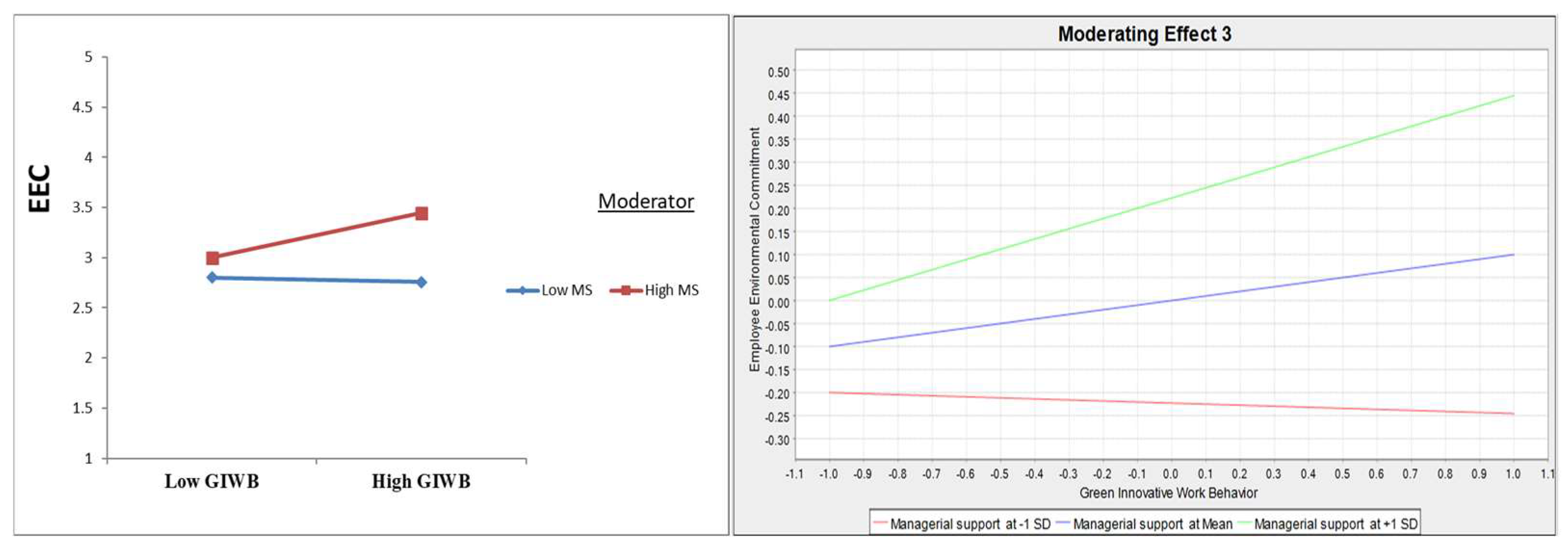 Going Green in SMEs: Unpacking How Innovative Work Behavior Impacts ...