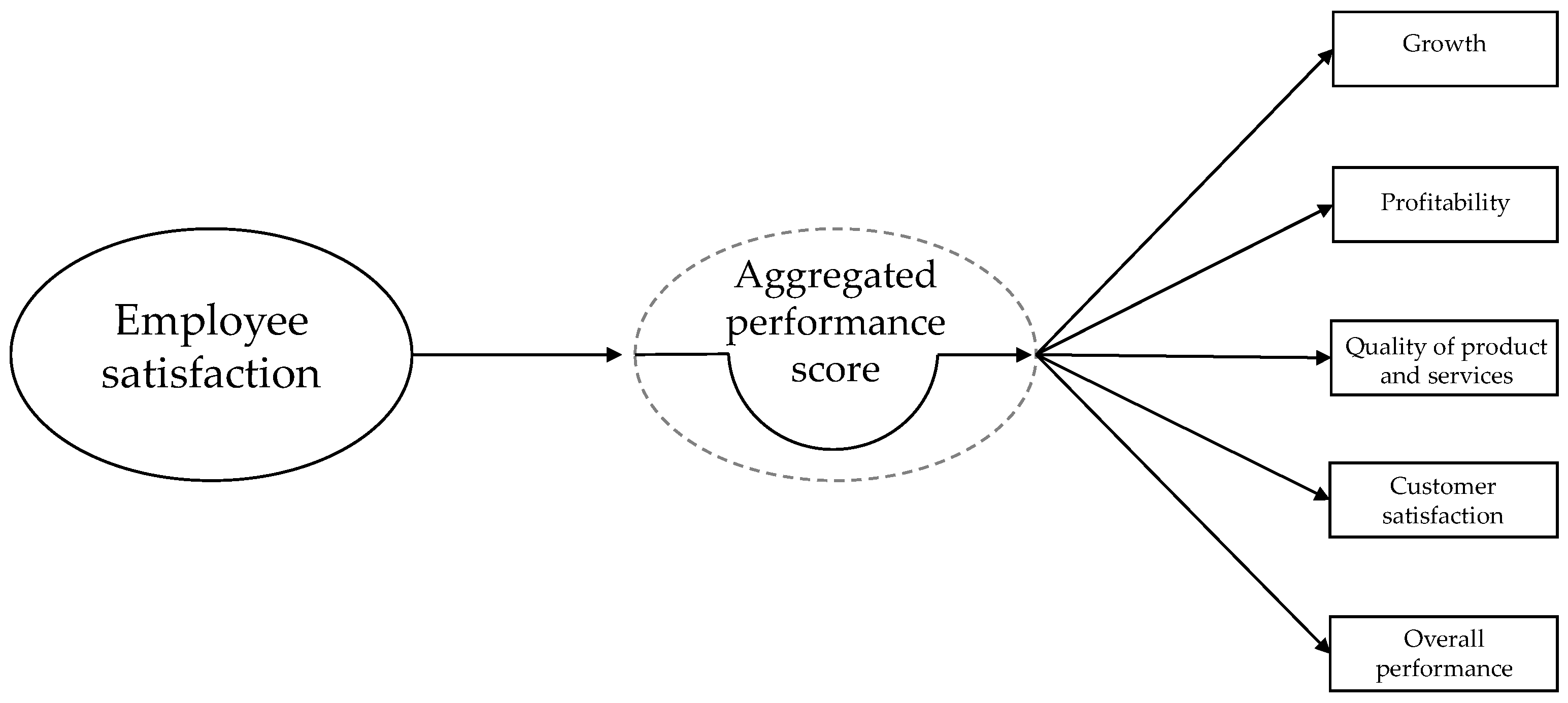 The Relationship Between Employee Satisfaction and Perceived ...