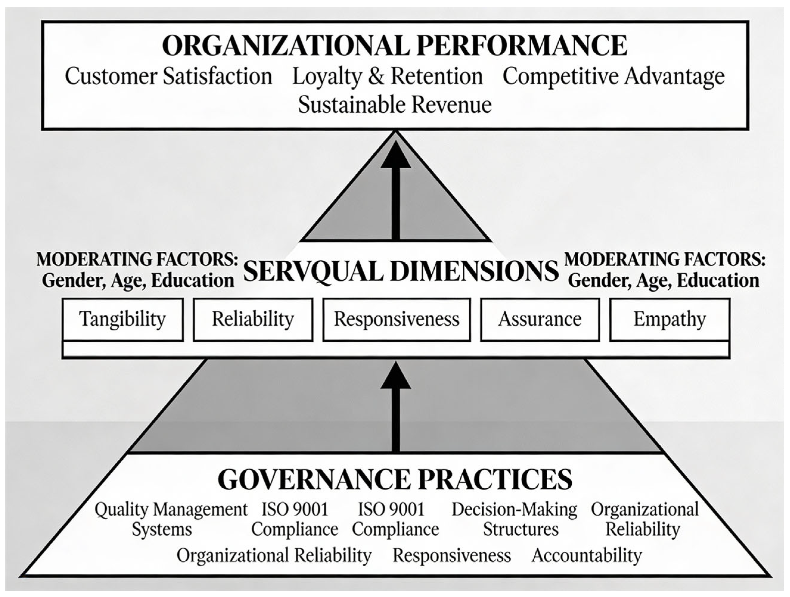 Governance and Service Quality as Drivers of Organizational Performance ...