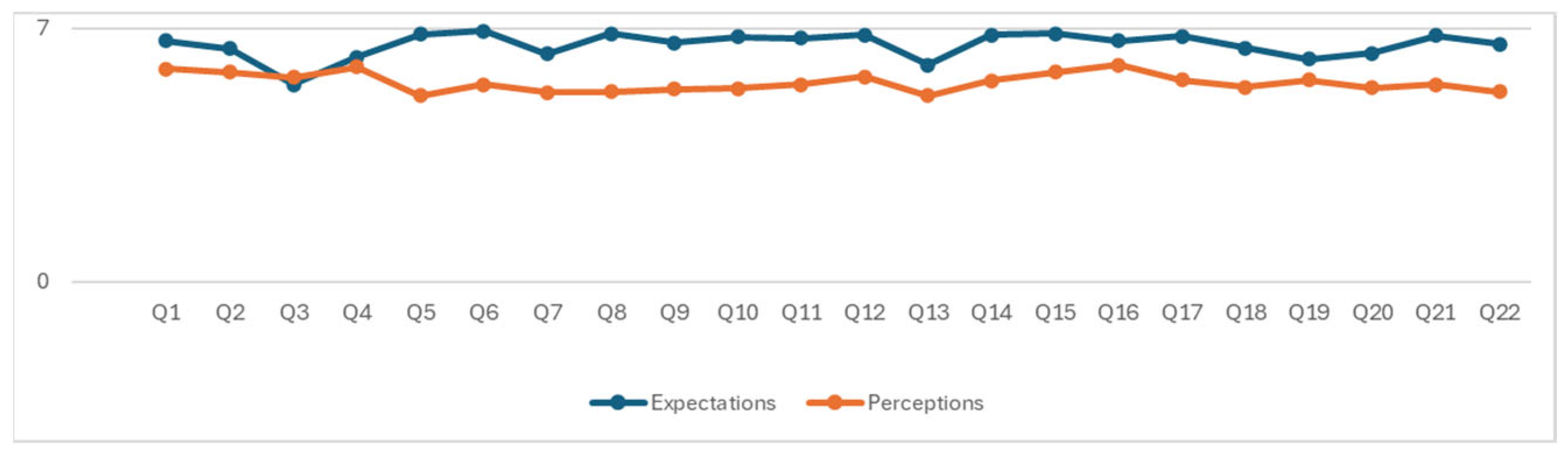 Governance and Service Quality as Drivers of Organizational Performance ...