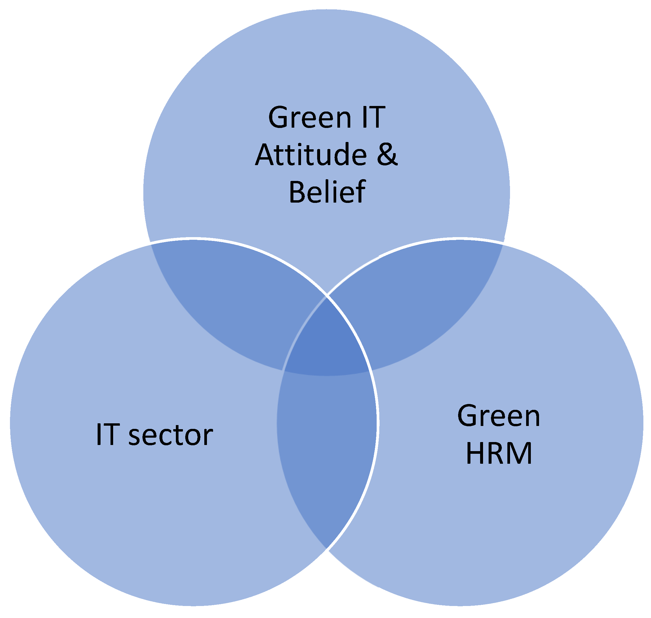 Building a Greener Digital Future: How HRM Shapes IT Professionals ...