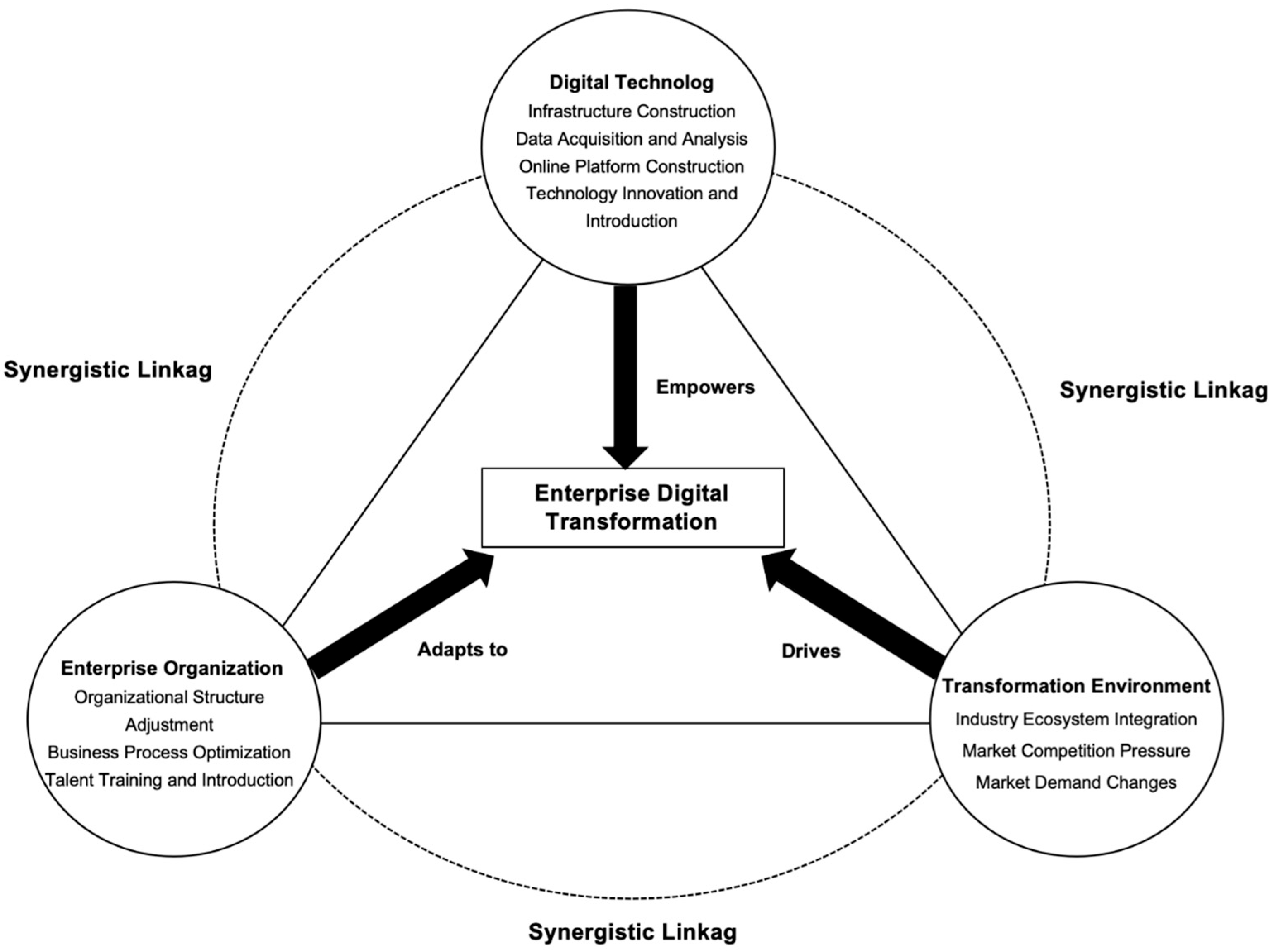 Research on the Technology–Organization–Environment Matching Mechanism ...