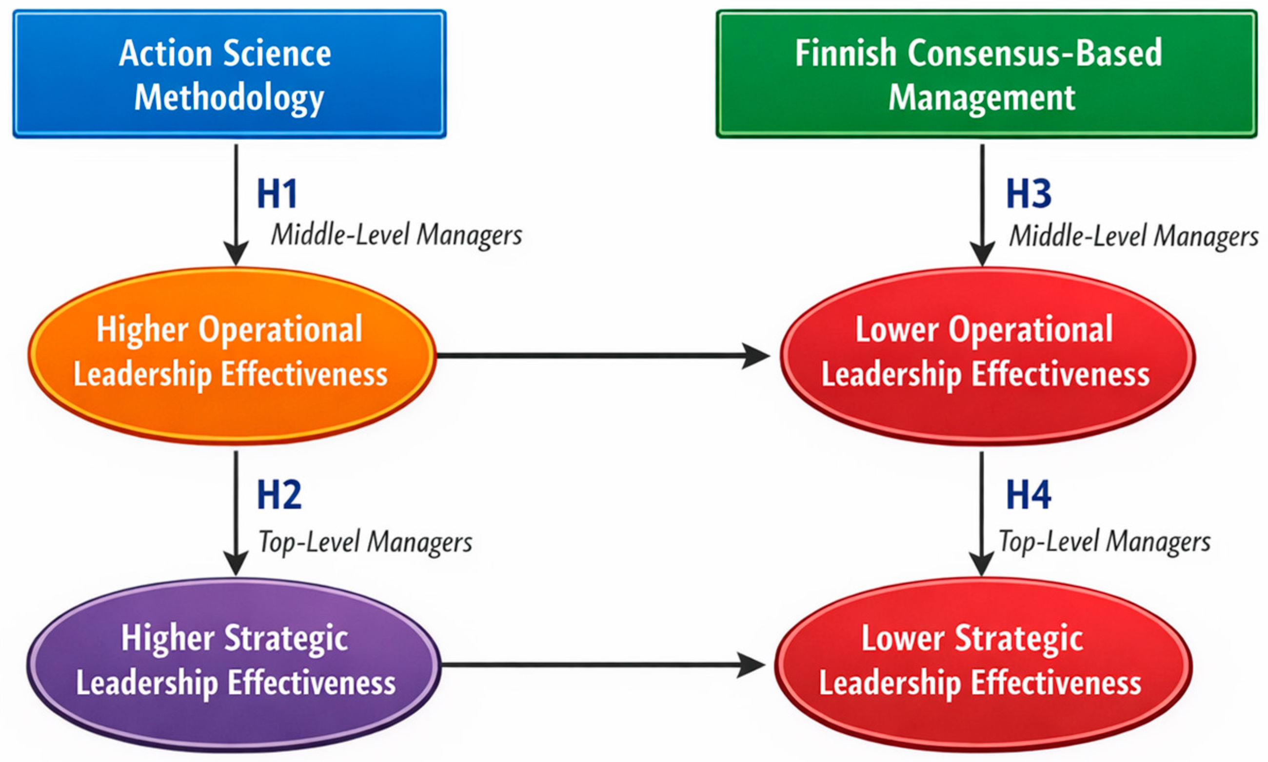 LeadWinO Self-Assessment Model for Managers Activity: A Feed-Forward ...