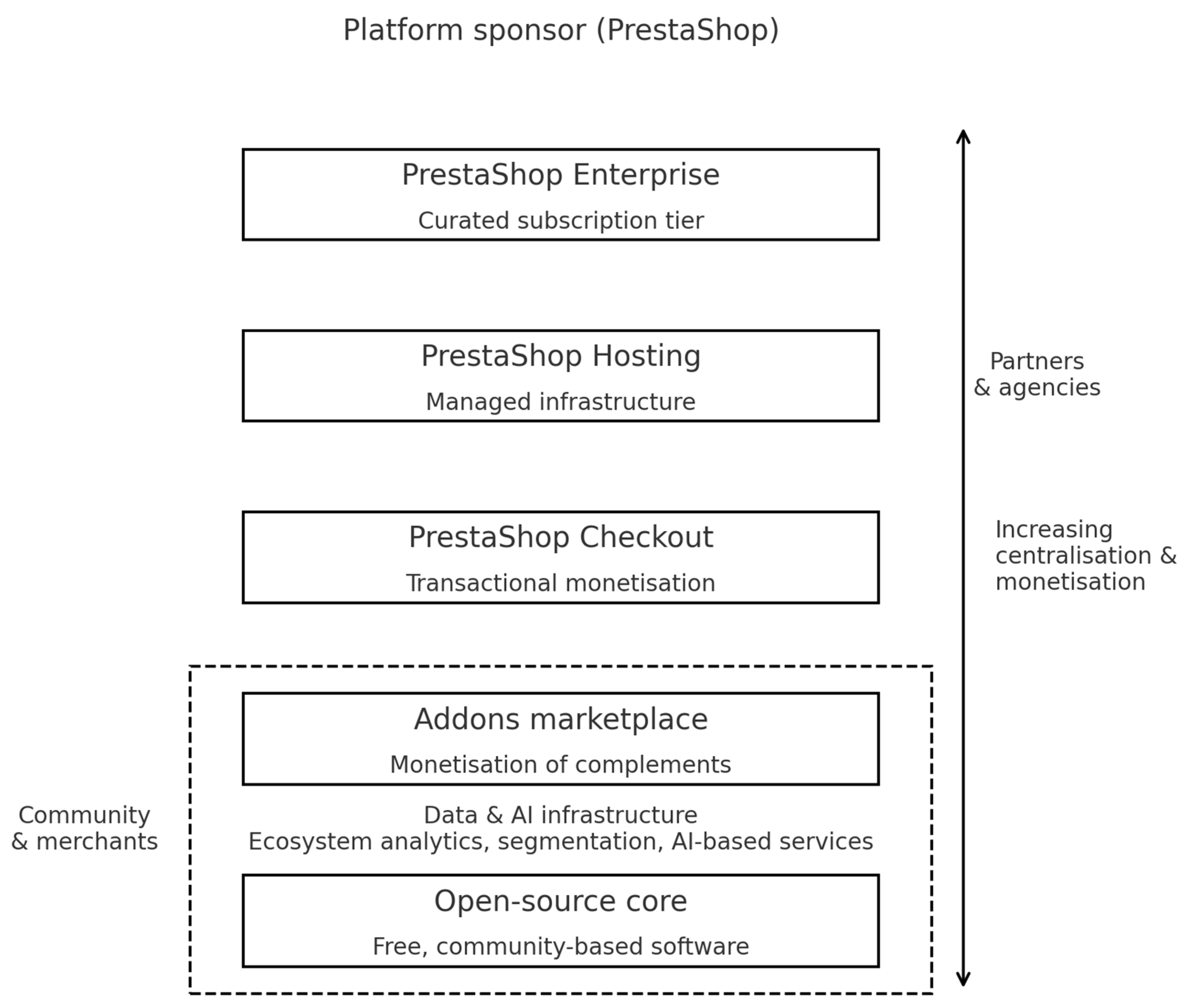 Hybrid Monetization in an Open-Source Platform: Freemium, Data, and ...