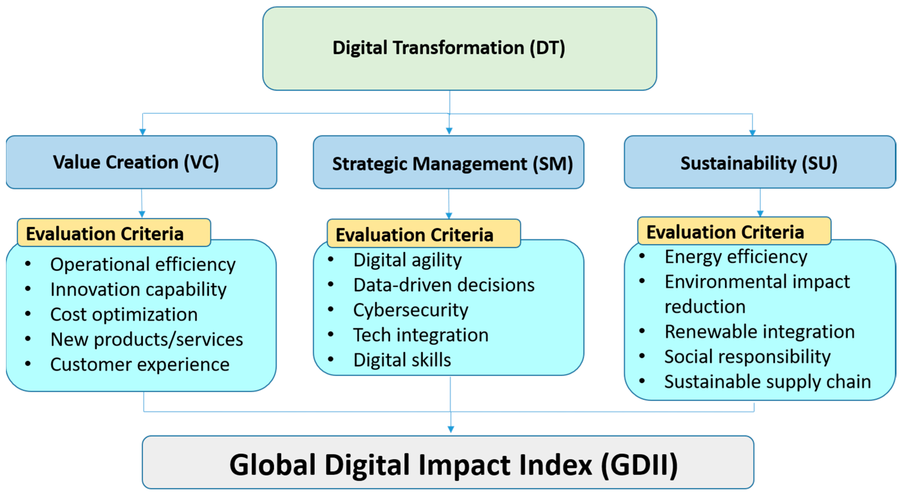 Evaluating Digital Transformation in SMEs Through Value Creation ...