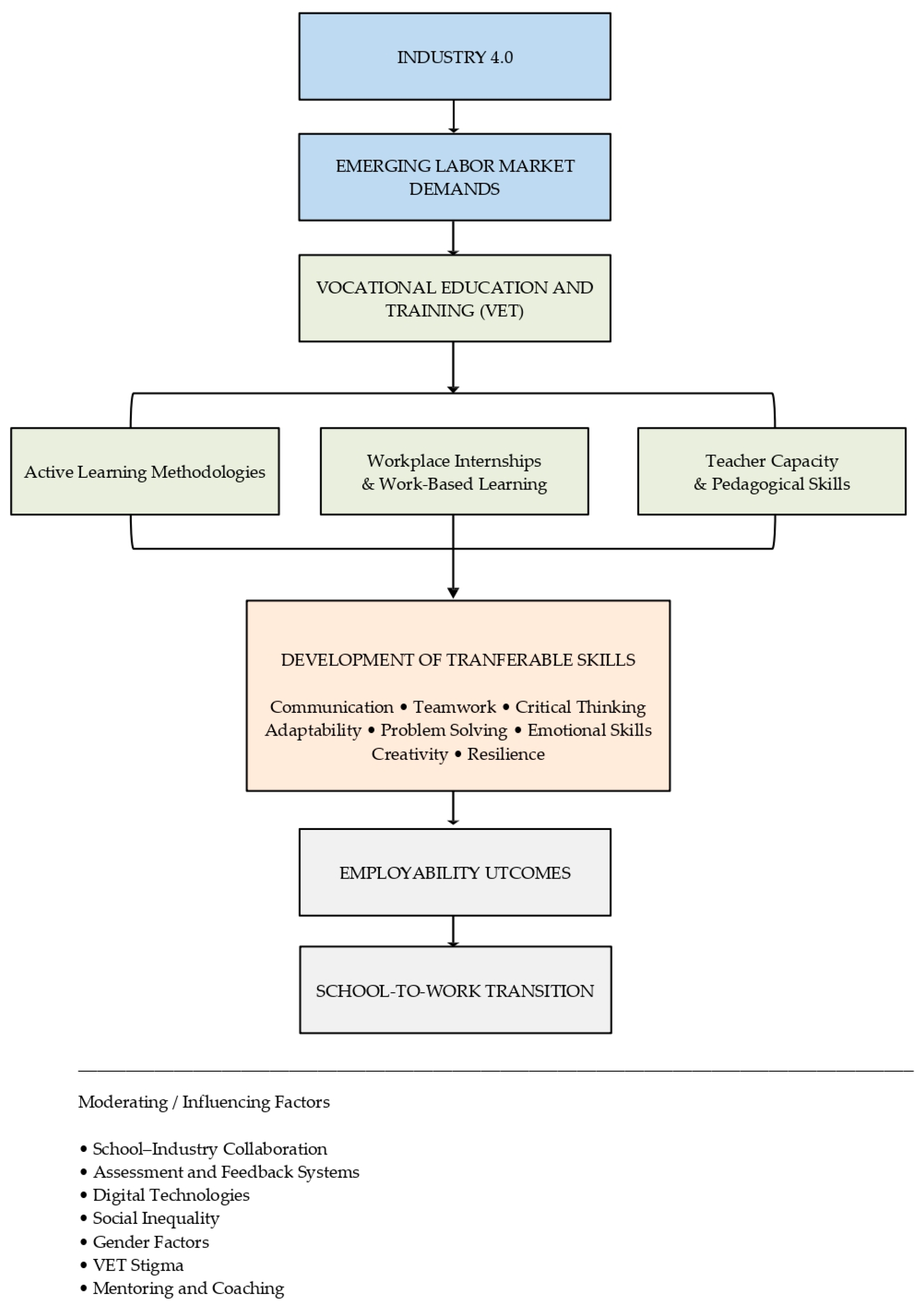 Assessment and Development of Soft Skills for Workplace Internships in ...