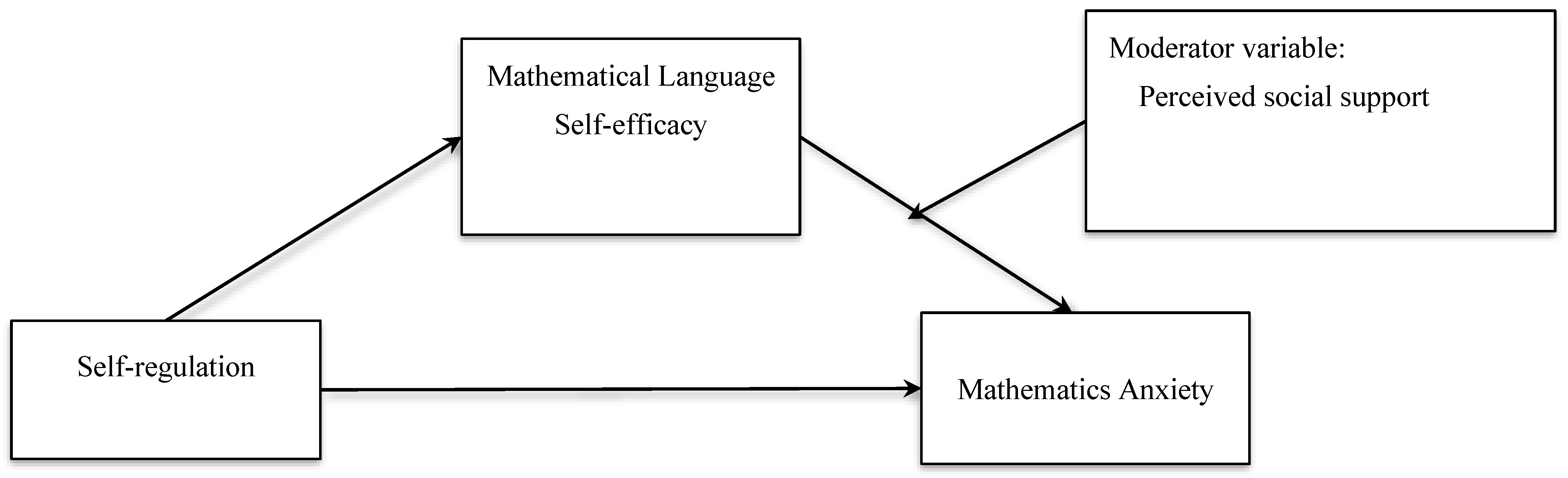 Self-Regulation and Mathematics Anxiety: The Conditional Mediating Role ...