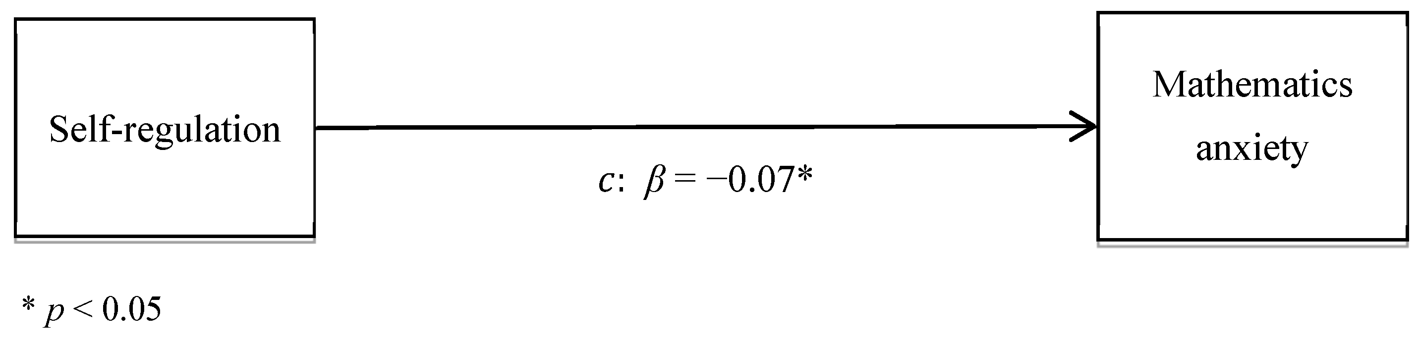 Self-Regulation and Mathematics Anxiety: The Conditional Mediating Role ...