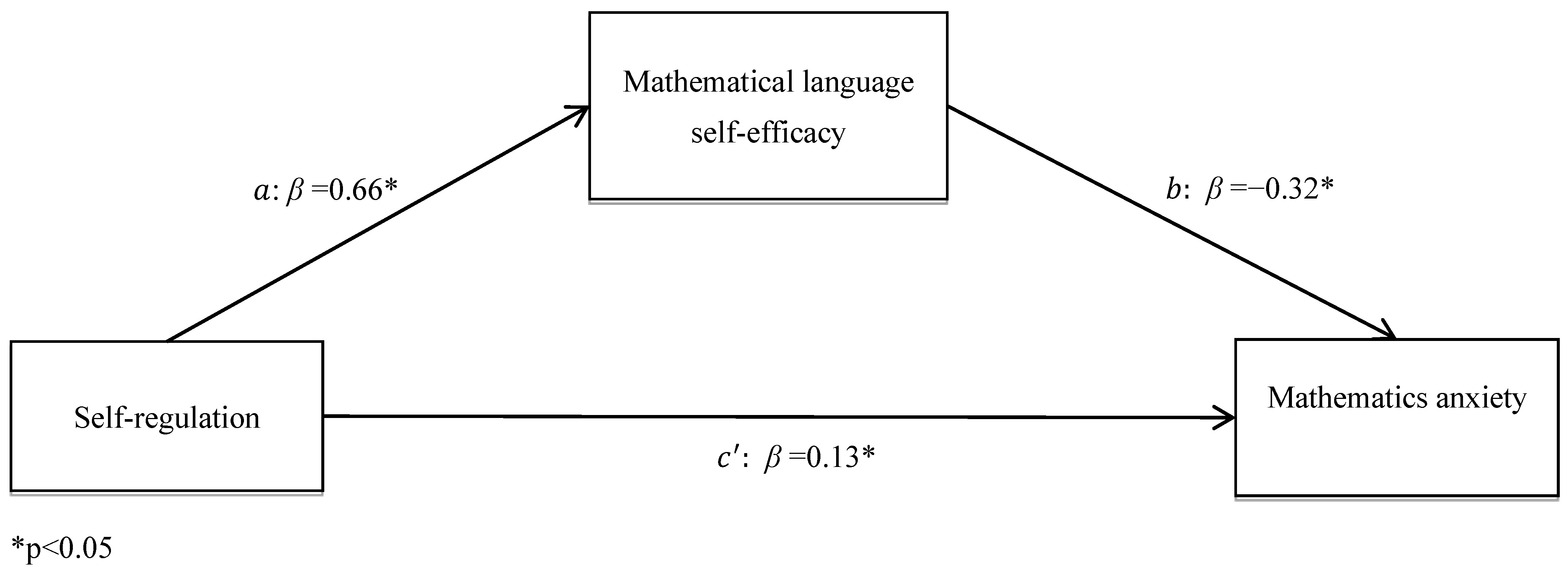 Self-Regulation and Mathematics Anxiety: The Conditional Mediating Role ...