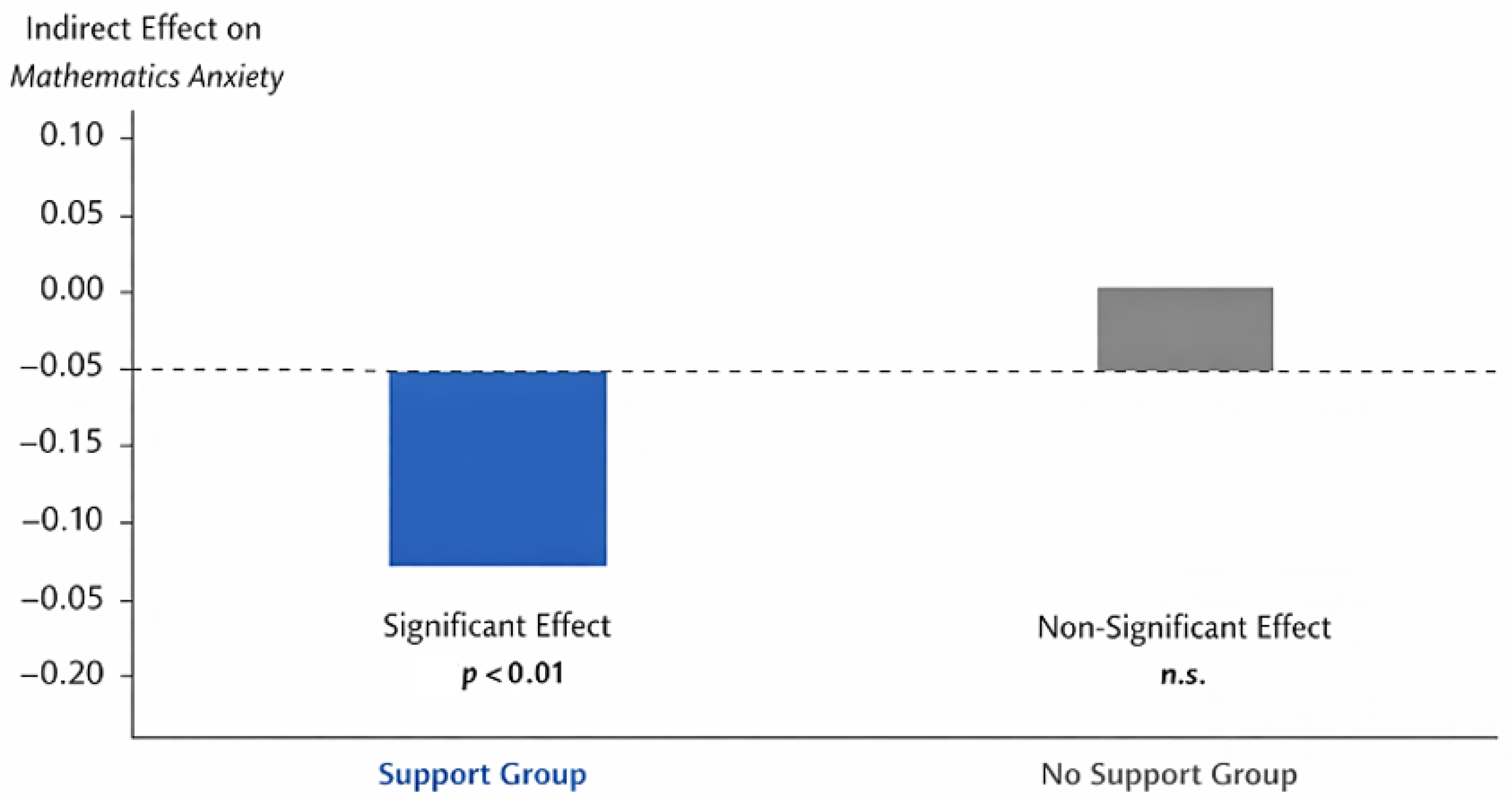 Self-Regulation and Mathematics Anxiety: The Conditional Mediating Role ...