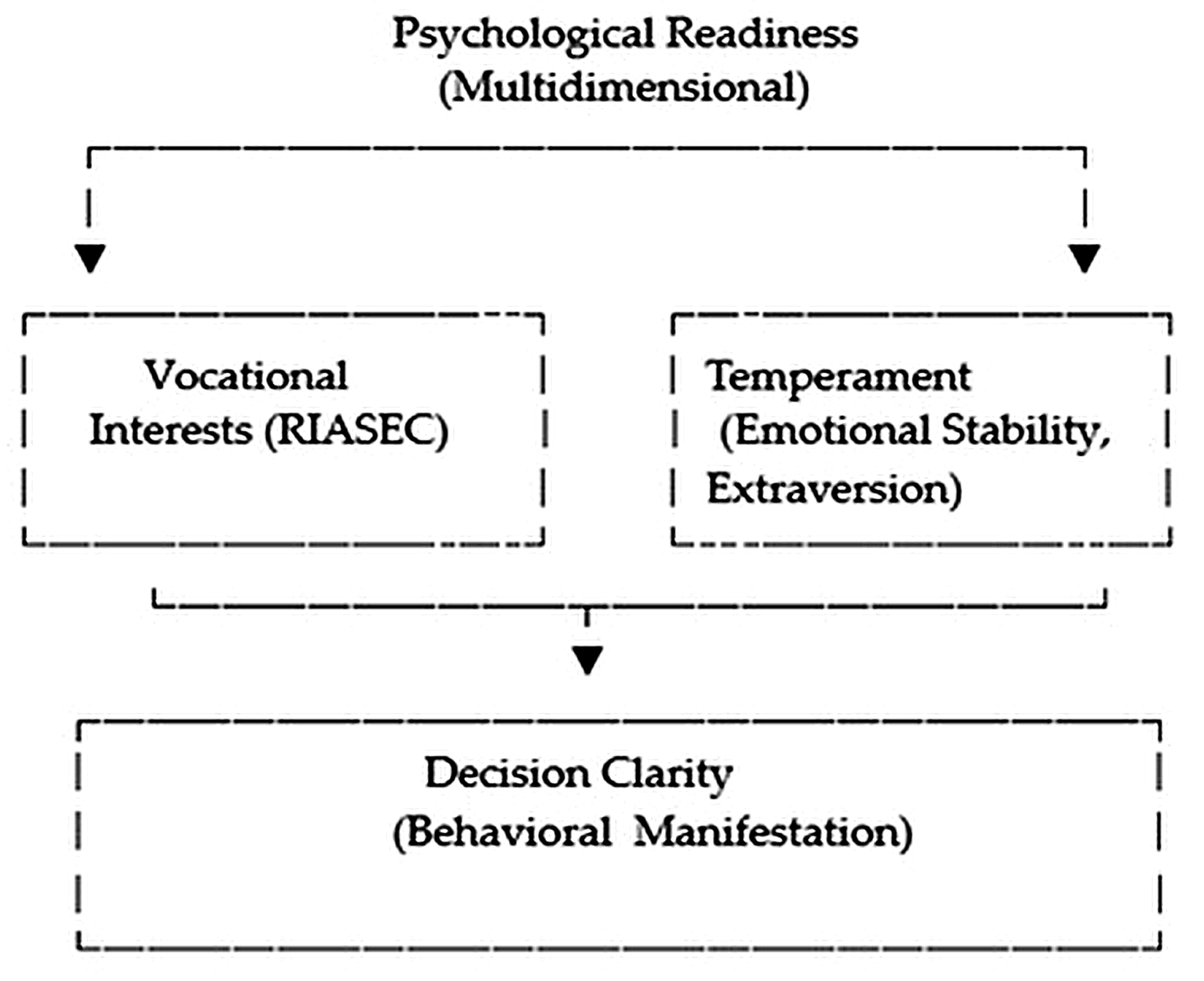 Personality, Interest and Career Decisions: Assessing Psychological ...