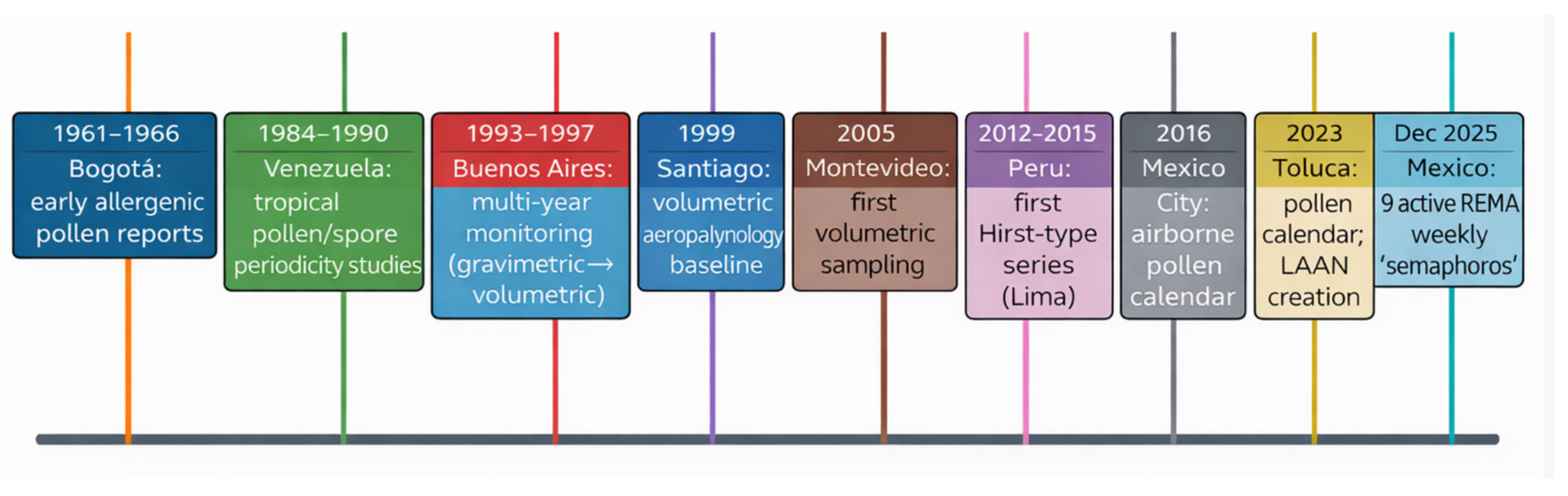 Aerobiology in Latin America: Past, Present and Future Directions for ...