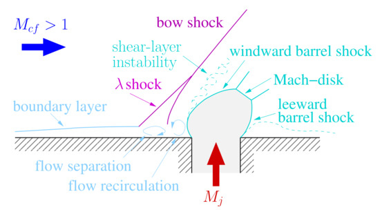 Evaluation of Injection Strategies in Supersonic Nozzle Flow