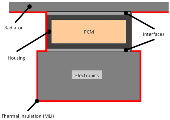 Design and Fabrication of a Phase Change Material Heat Storage Device ...