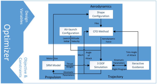 Surrogate-Based Optimization Design for Air-Launched Vehicle Using ...