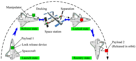 Layout Design and Verification of a Space Payload Distributed Capture ...