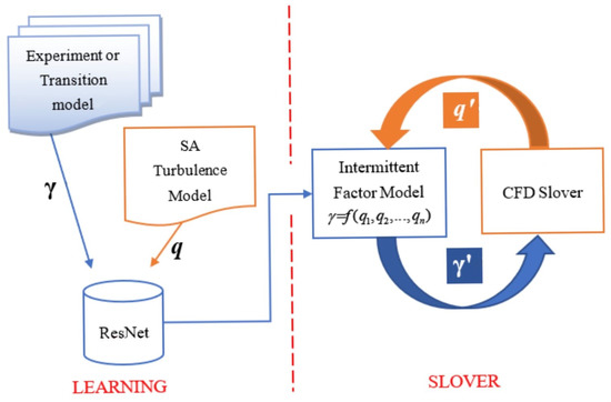 Data-Driven Transition Models for Aeronautical Flows with a High-Order ...