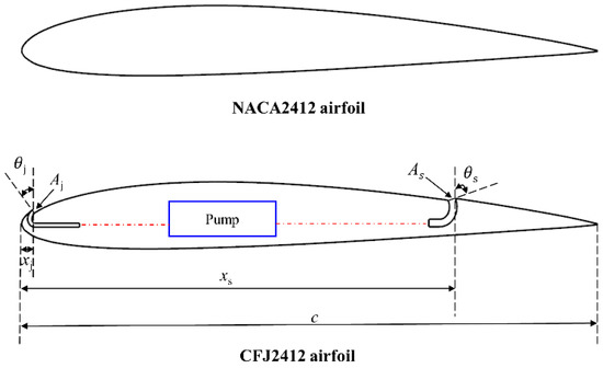 Effects of Key Parameters on Airfoil Aerodynamics Using Co-Flow Jet ...