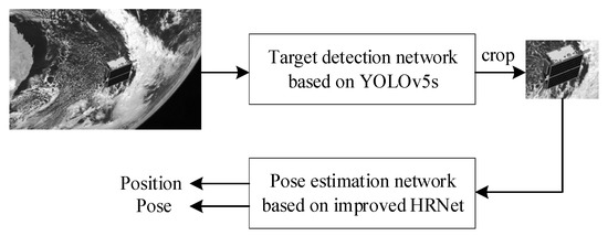 Pose Estimation Method for Non-Cooperative Target Based on Deep Learning