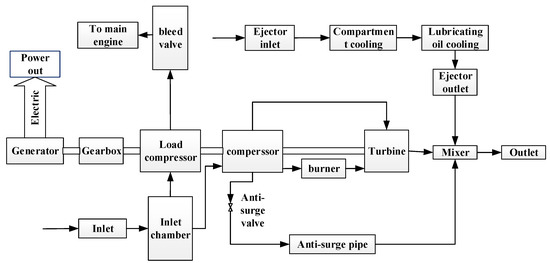 Aerospace | Free Full-Text | Component-Level Modeling of More Electric ...