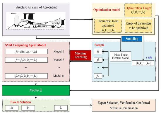 Aerospace Free Full Text Multi Objective Optimization Design Method