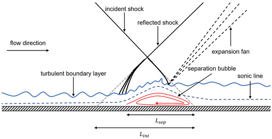 Aerospace | Free Full-Text | Numerical Investigation of Mach 2.5 ...