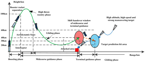 Online Trajectory Planning Method for Midcourse Guidance Phase Based on Deep Reinforcement Learning
