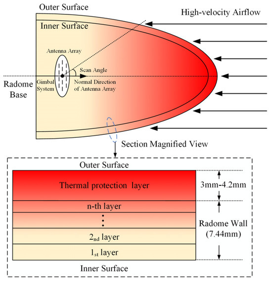 Aerospace | Free Full-Text | Electromagnetic Performance Analysis of ...