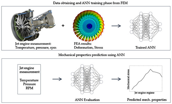 Jet Engine Turbine Mechanical Properties Prediction by Using ...
