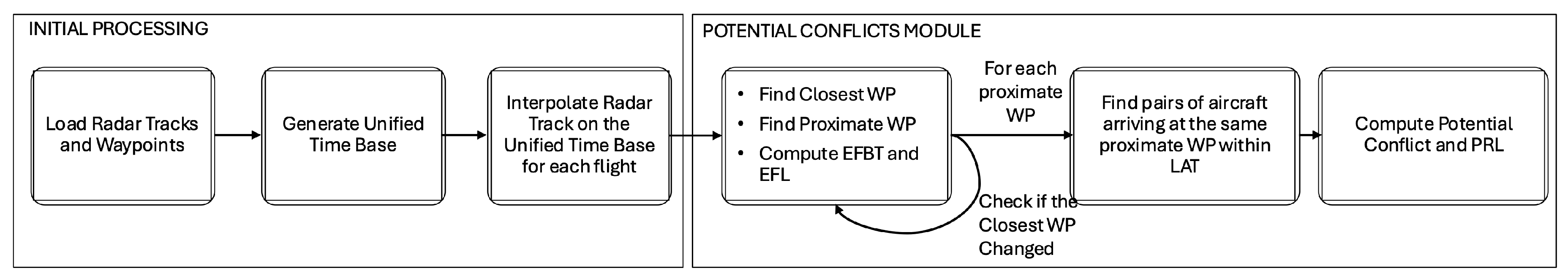 Analysing Sector Safety Performance Based on Potential Conflicts ...