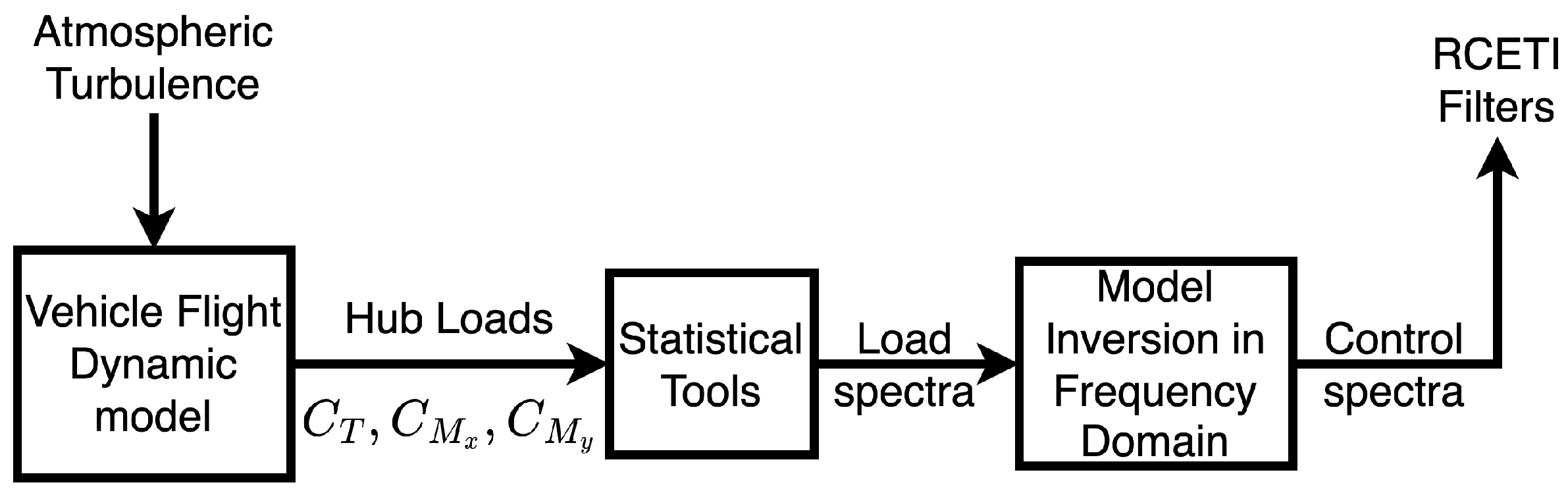 The Application of Rotor Control Equivalent Turbulence Input (RCETI) Models to Multi-Rotor Vehicles