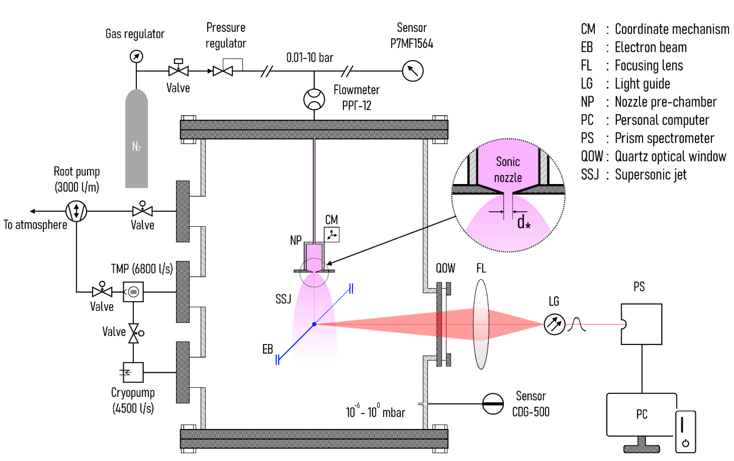 Numerical and Experimental Simulation of Supersonic Gas Outflow into a ...