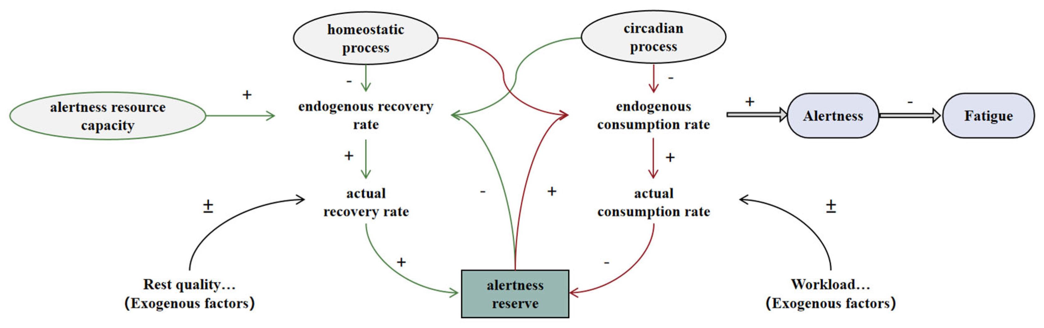 Pilot Fatigue Coefficient Based on Biomathematical Fatigue Model