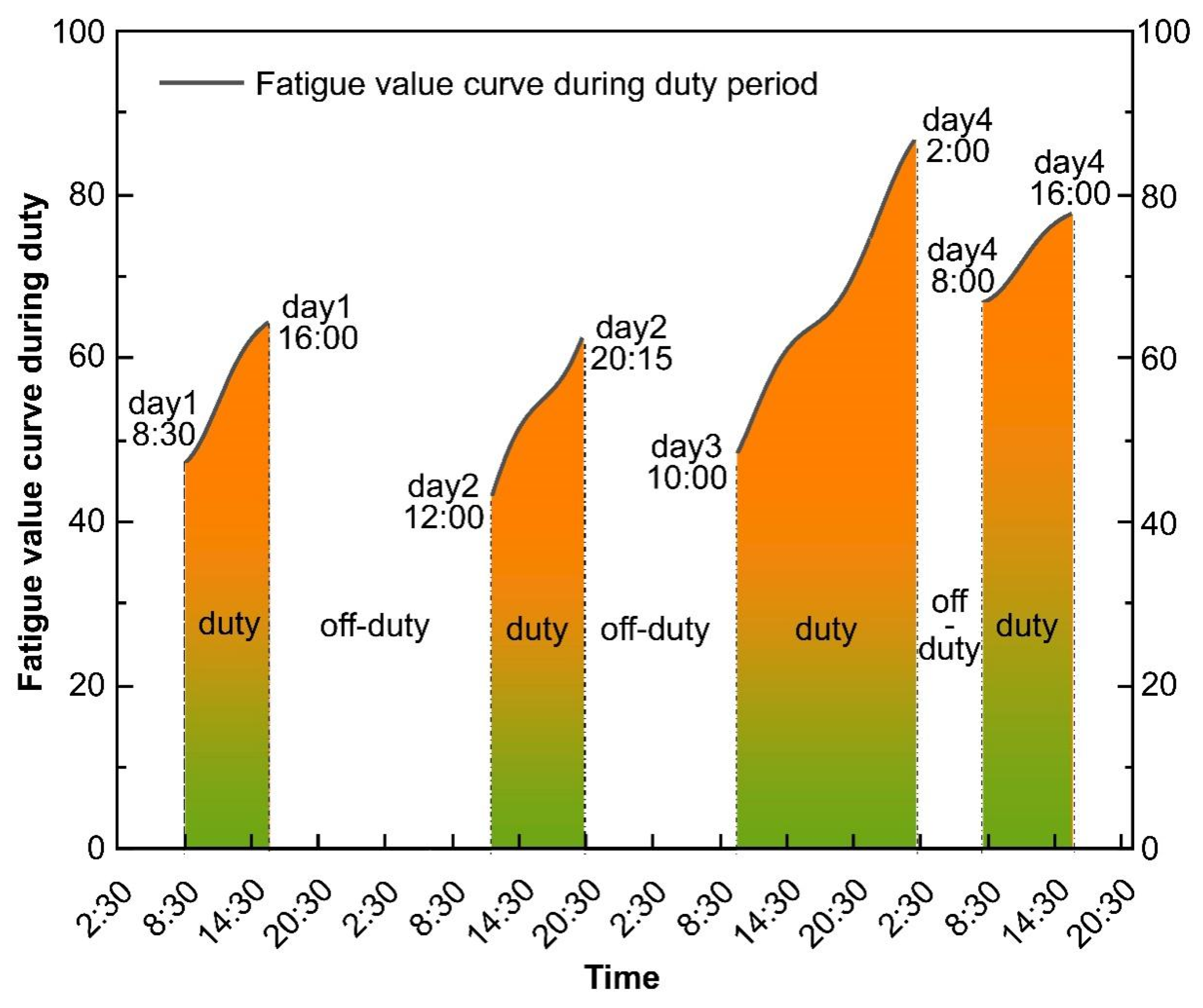 Pilot Fatigue Coefficient Based on Biomathematical Fatigue Model