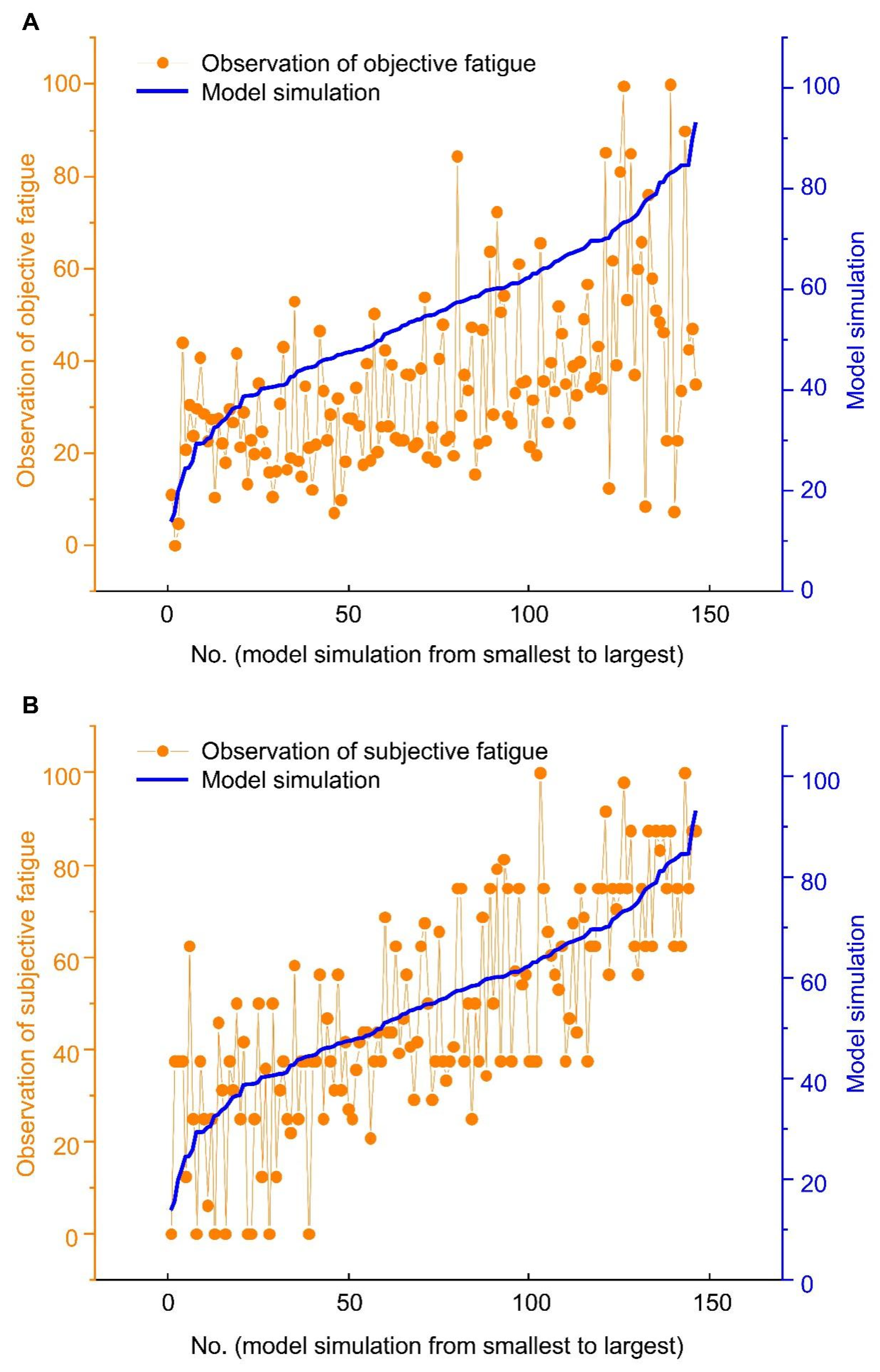 Pilot Fatigue Coefficient Based on Biomathematical Fatigue Model