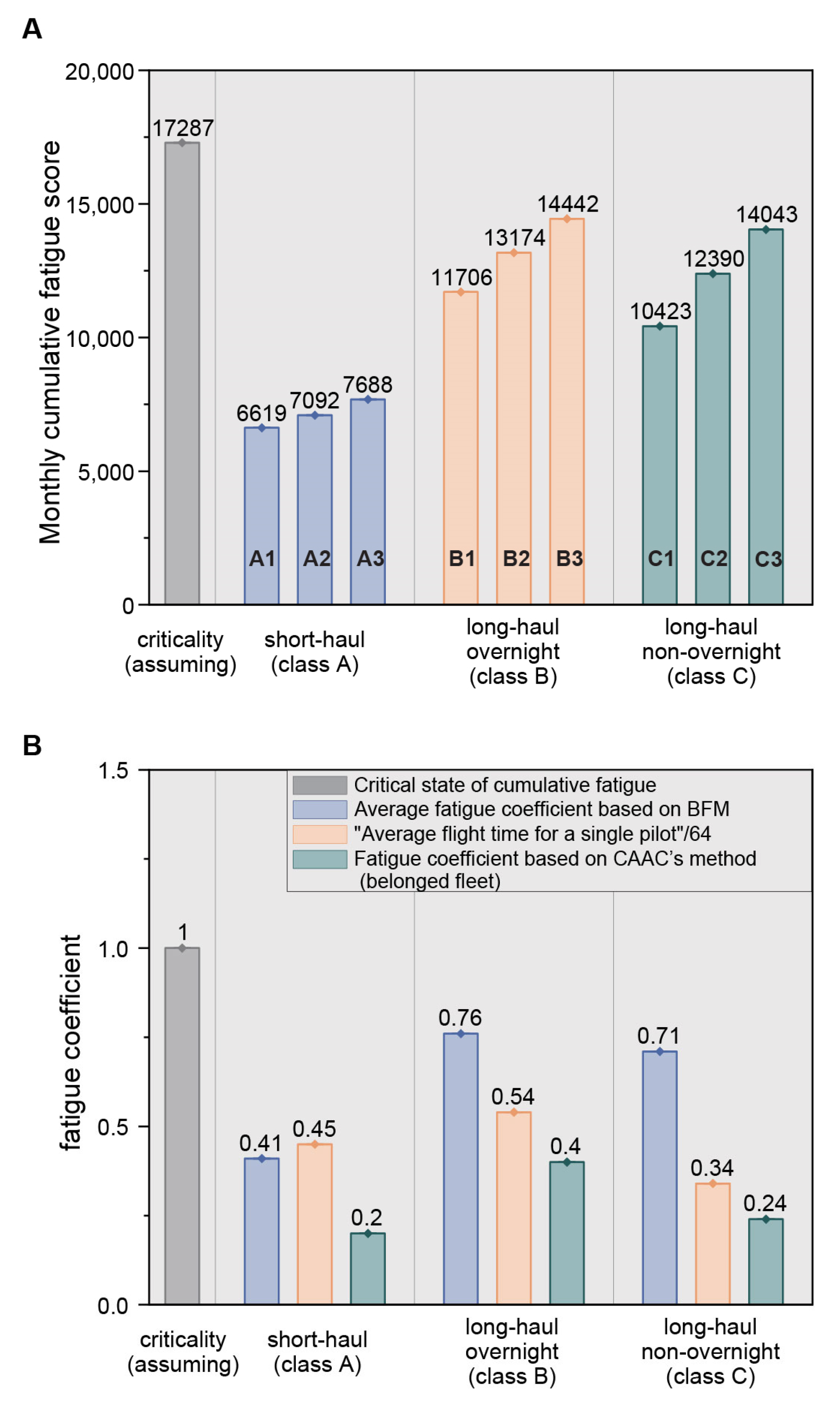 Pilot Fatigue Coefficient Based on Biomathematical Fatigue Model