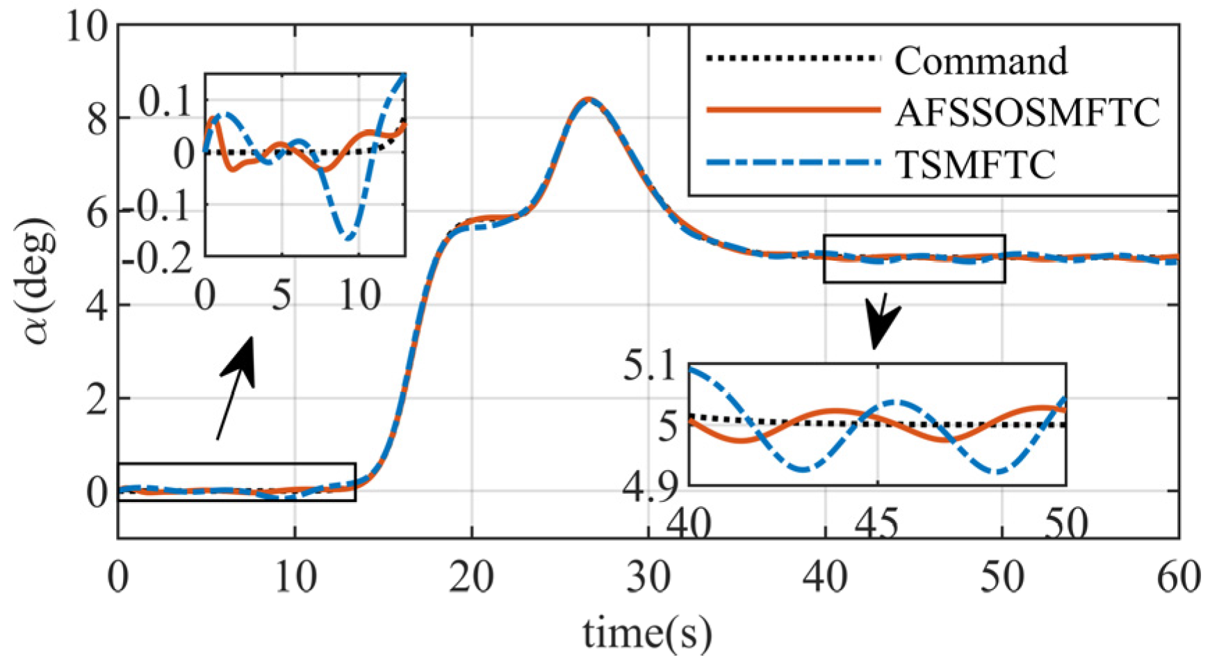 Adaptive Fast Smooth Second Order Sliding Mode Fault Tolerant Control