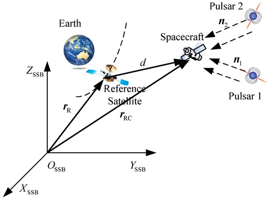 Augmentation Method for X-Ray Pulsar Navigation Using Time Difference ...