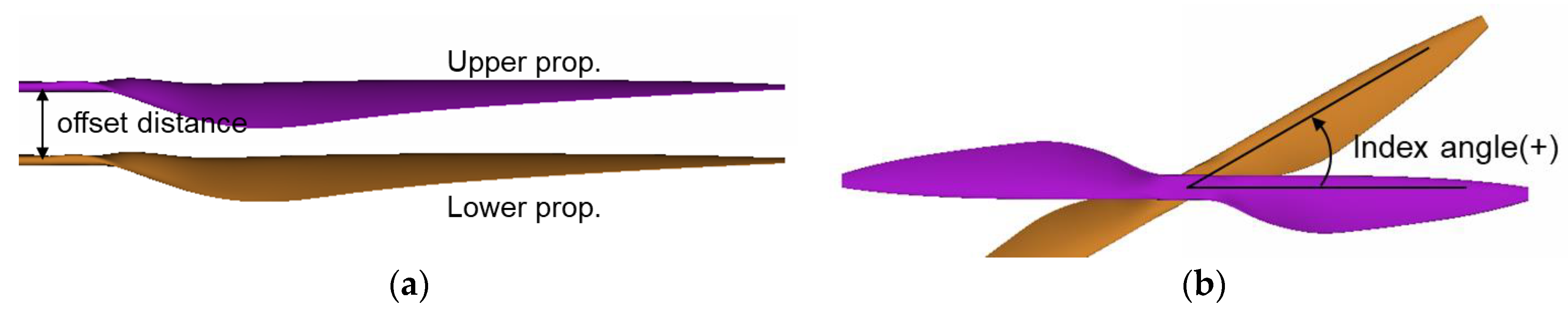 Effect of Axial Offset, Index Angle, and RPM Differential on the ...