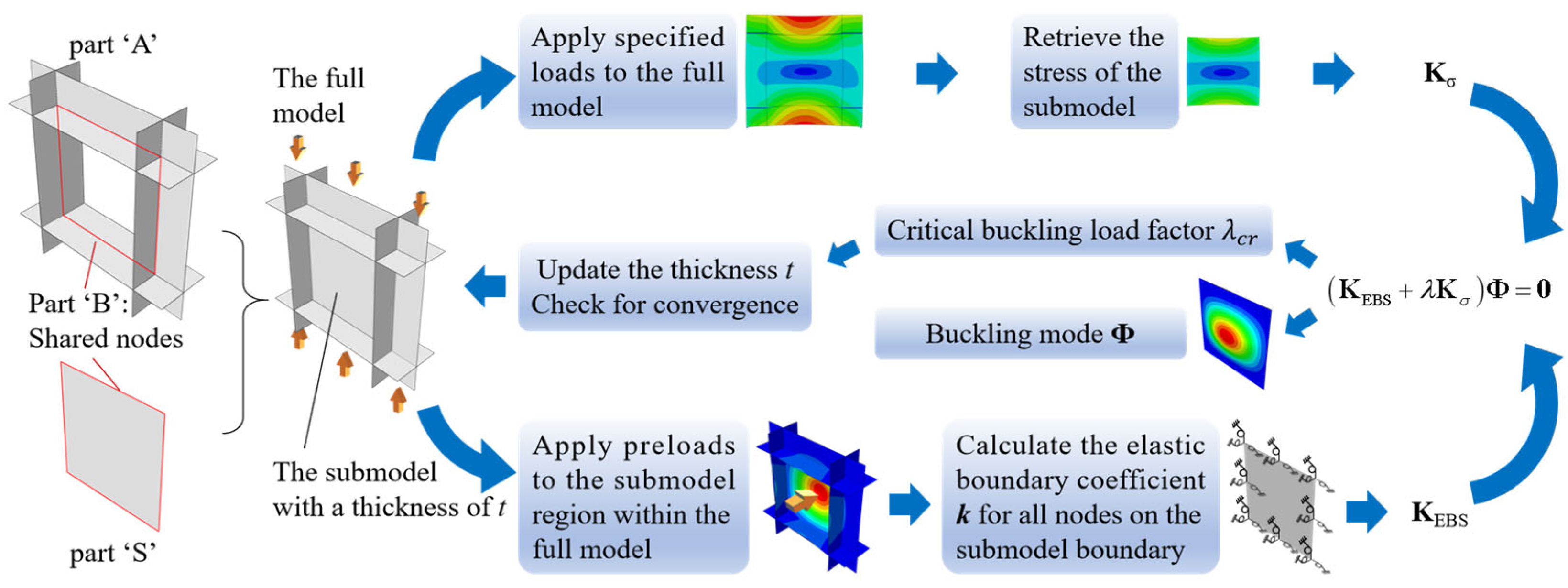 Lightweight Design of Aircraft Structures Based on Elastic Boundary Sub ...