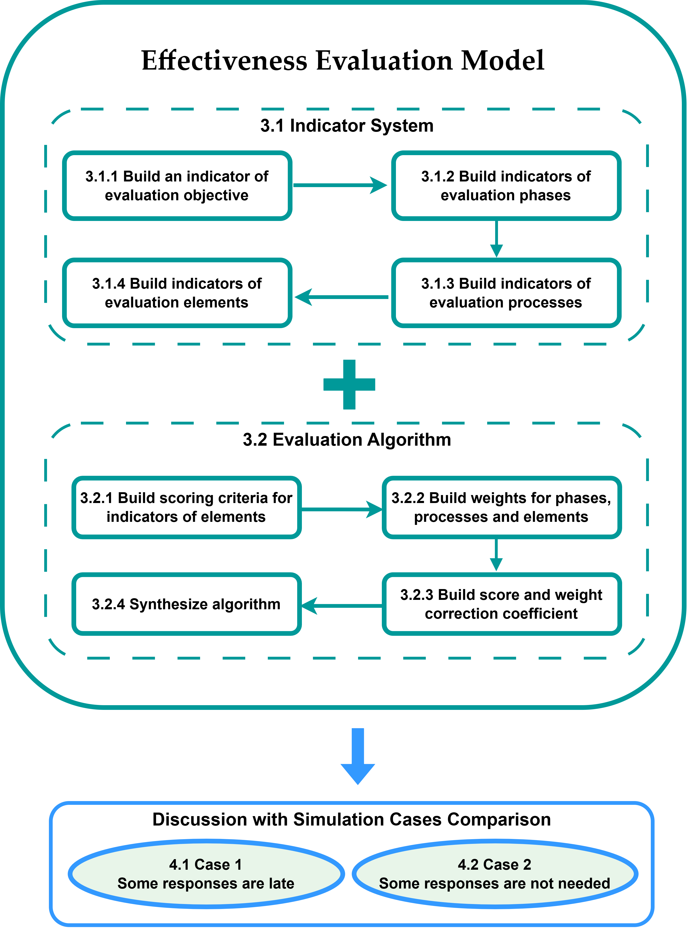 Enhanced Evaluation Model on Emergency Response Effectiveness at Civil ...