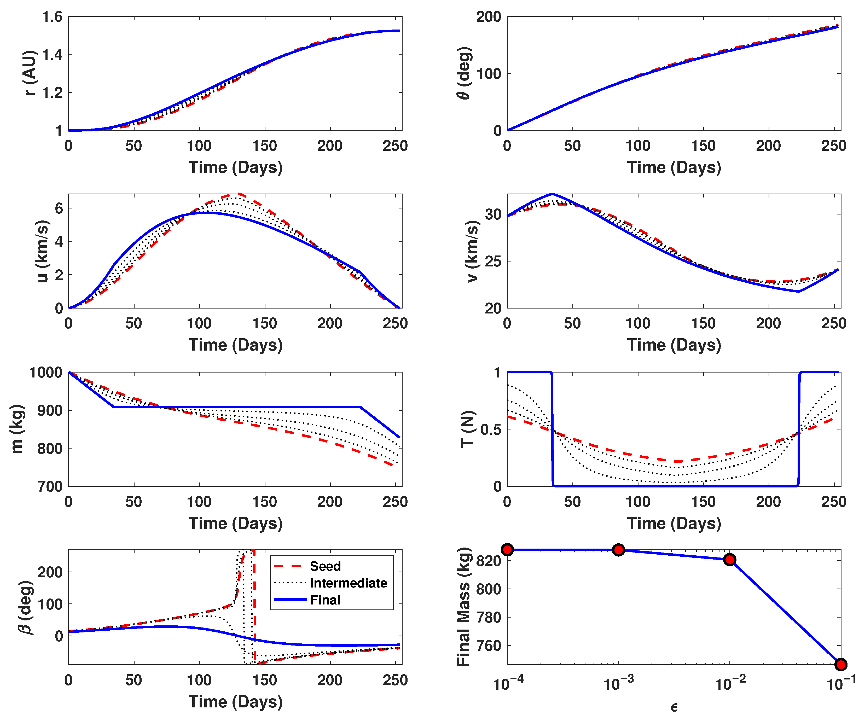 Trajectory Optimization for Orbit Transfers: Principles, Advances, Case ...