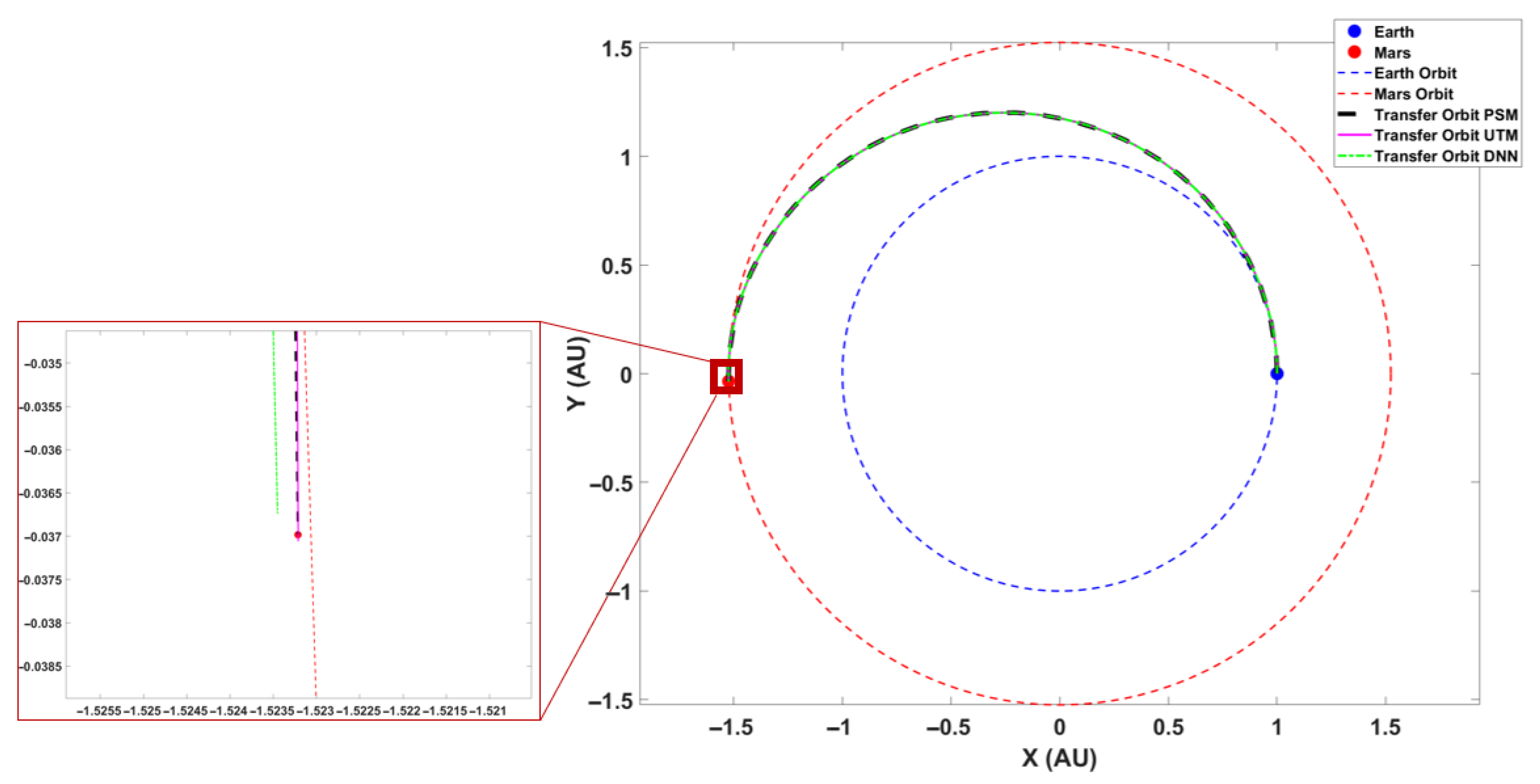 Trajectory Optimization for Orbit Transfers: Principles, Advances, Case ...