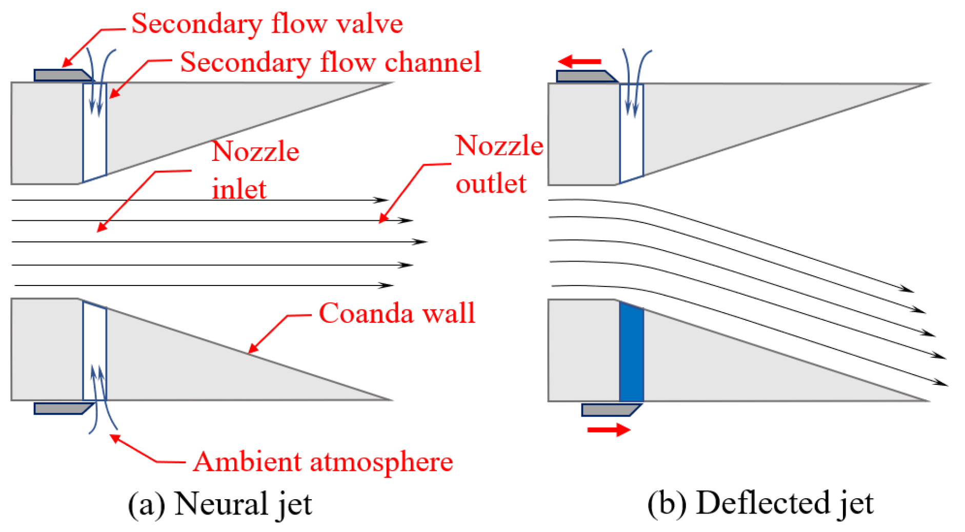 Trailing-Edge Beveling Effect on Passive Fluidic Thrust Vectoring ...
