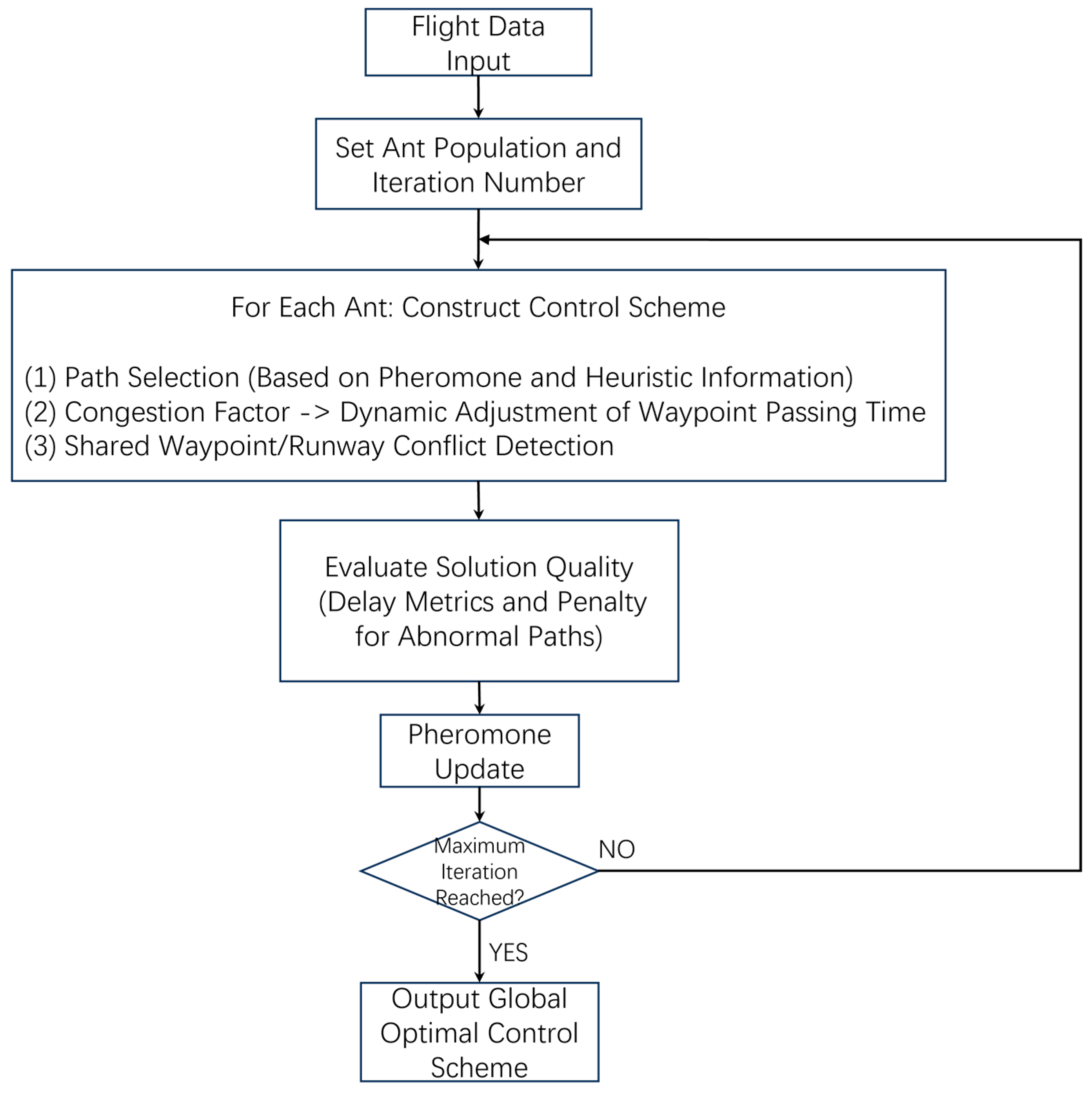 Comparative Analysis of Scenario-Adaptive Control Algorithms for ...