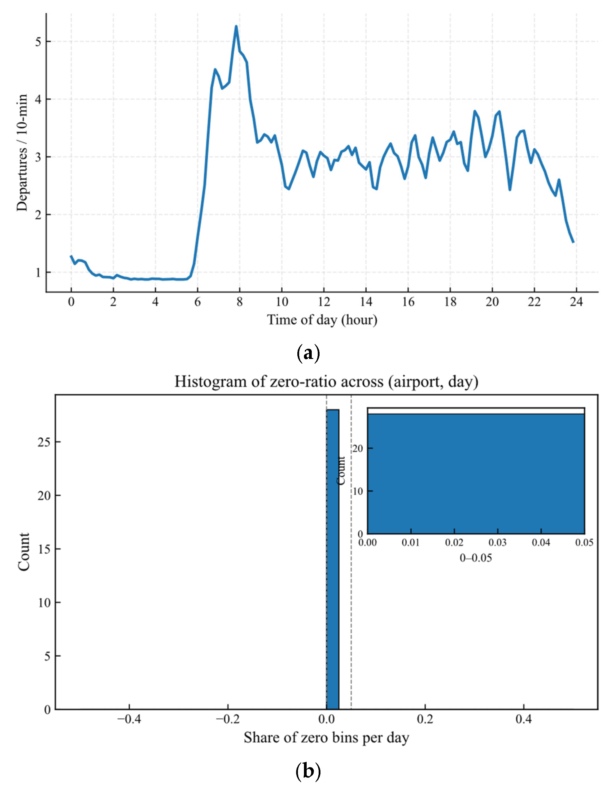 Risk-Aware Multi-Horizon Forecasting of Airport Departure Flow Using a ...