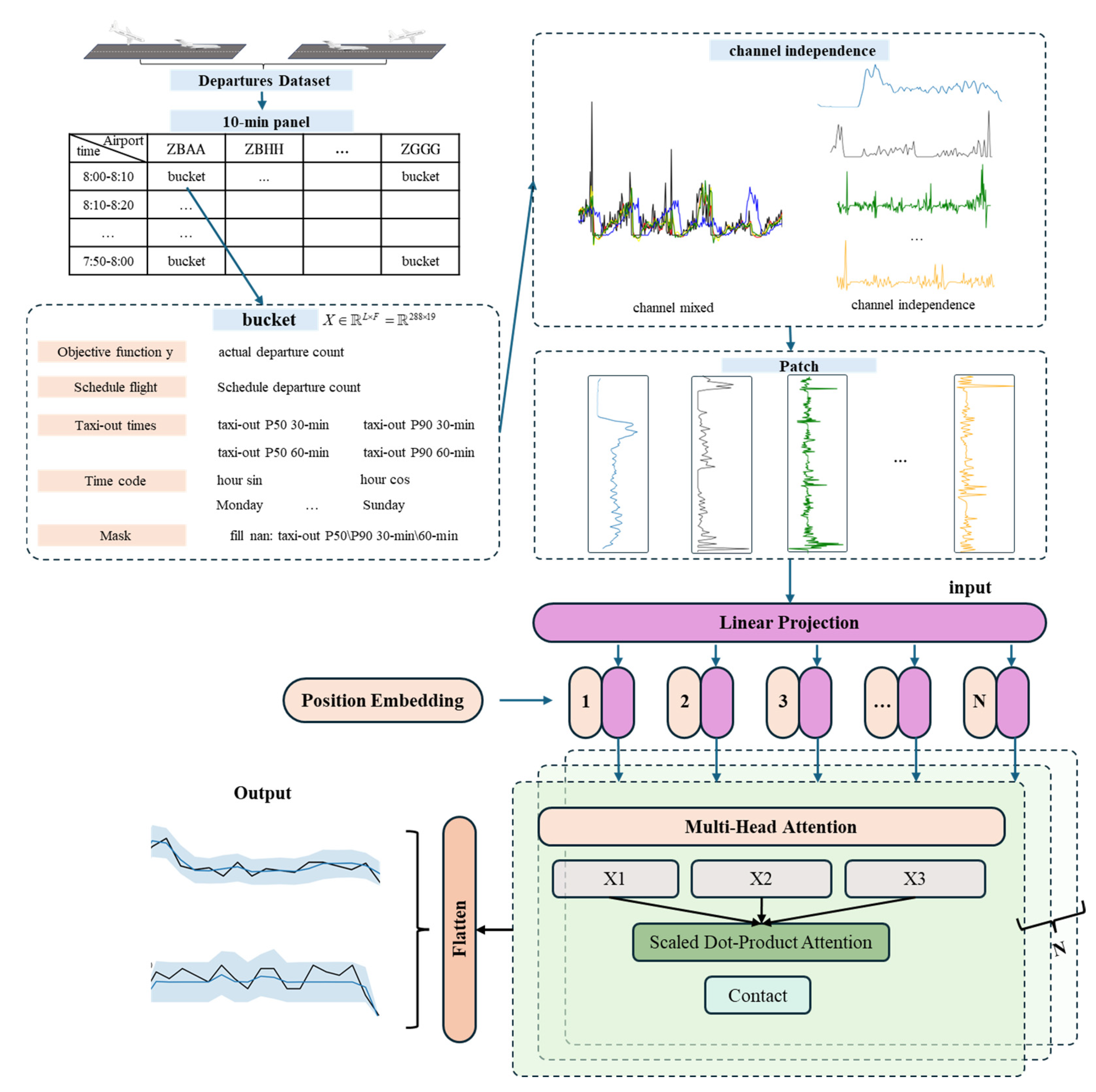 Risk-Aware Multi-Horizon Forecasting of Airport Departure Flow Using a ...