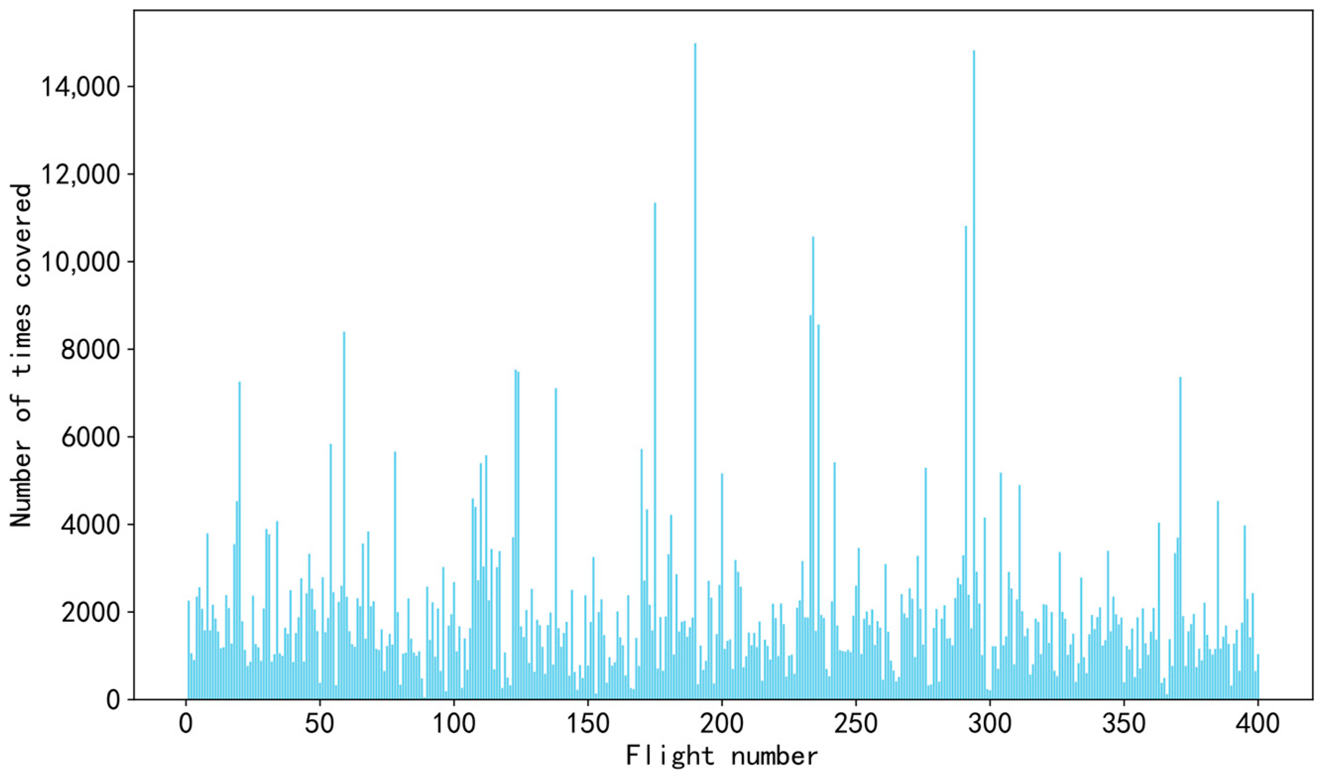 Research on Airline Crew Scheduling Model for Fatigue Management