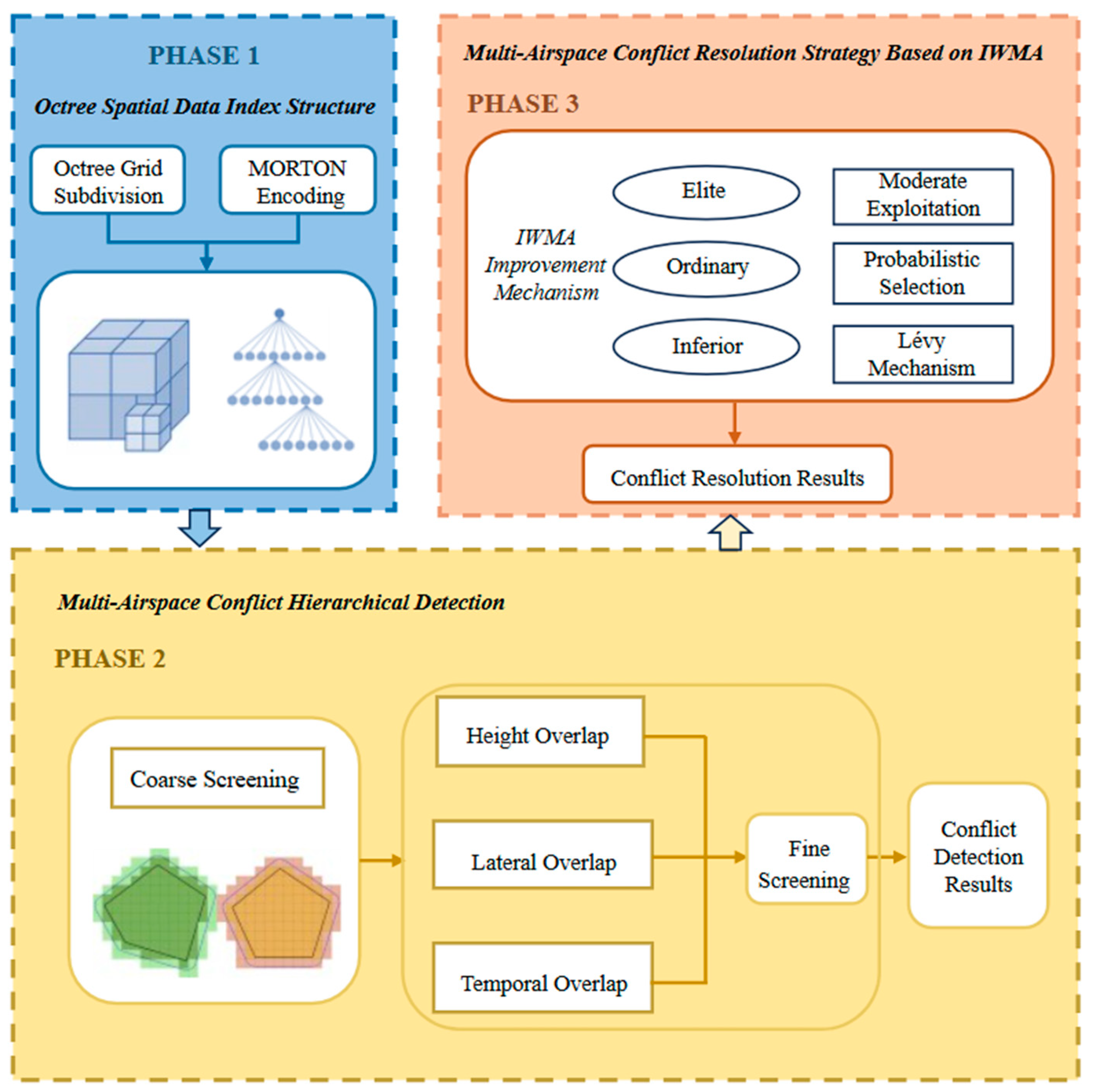 Research on Multi-Airspace Conflict Detection and Resolution Method ...